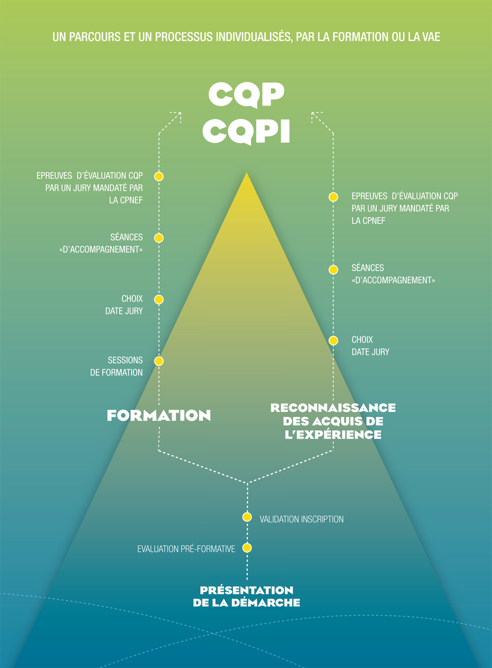 Les formations certifiantes | Unidis